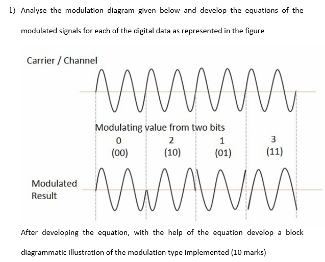 Solved Analyse the modulation diagram given below and | Chegg.com