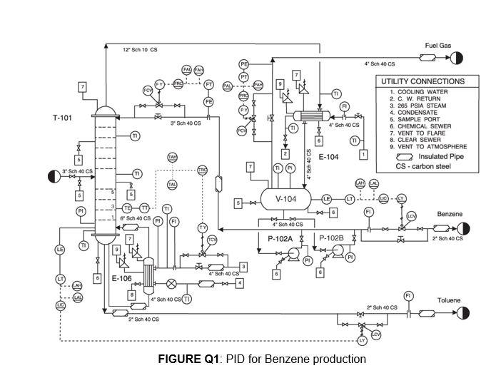 Solved 1. FIGURE Q1 (next page) shows a benzene production | Chegg.com