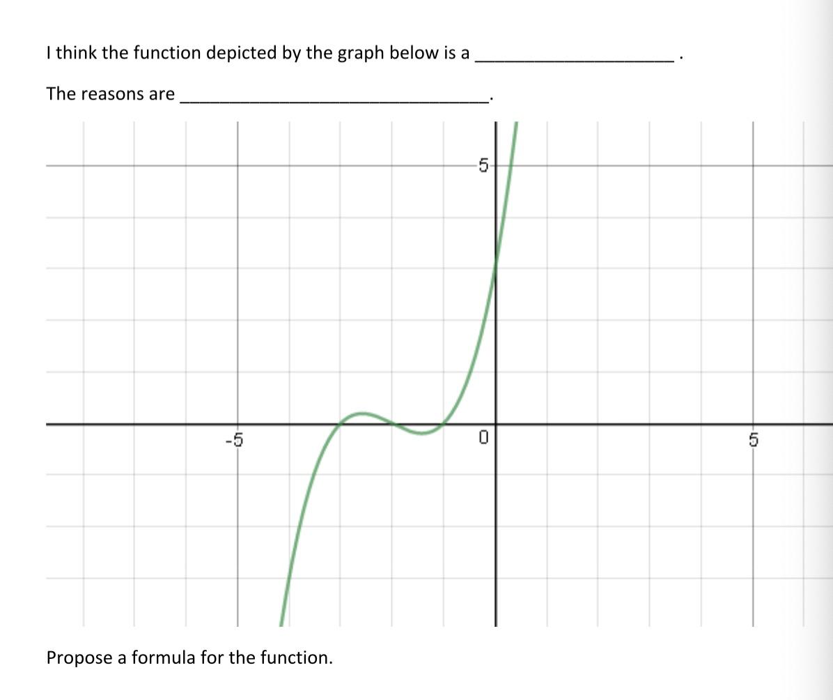Solved I think the function depicted by the graph below is a | Chegg.com