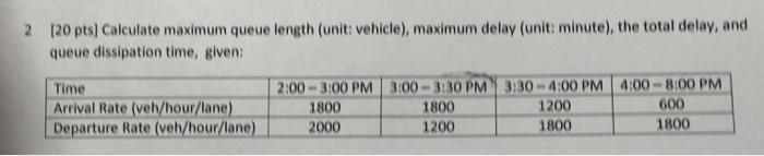 Solved 120 pts) Calculate maximum queue length (unit: | Chegg.com