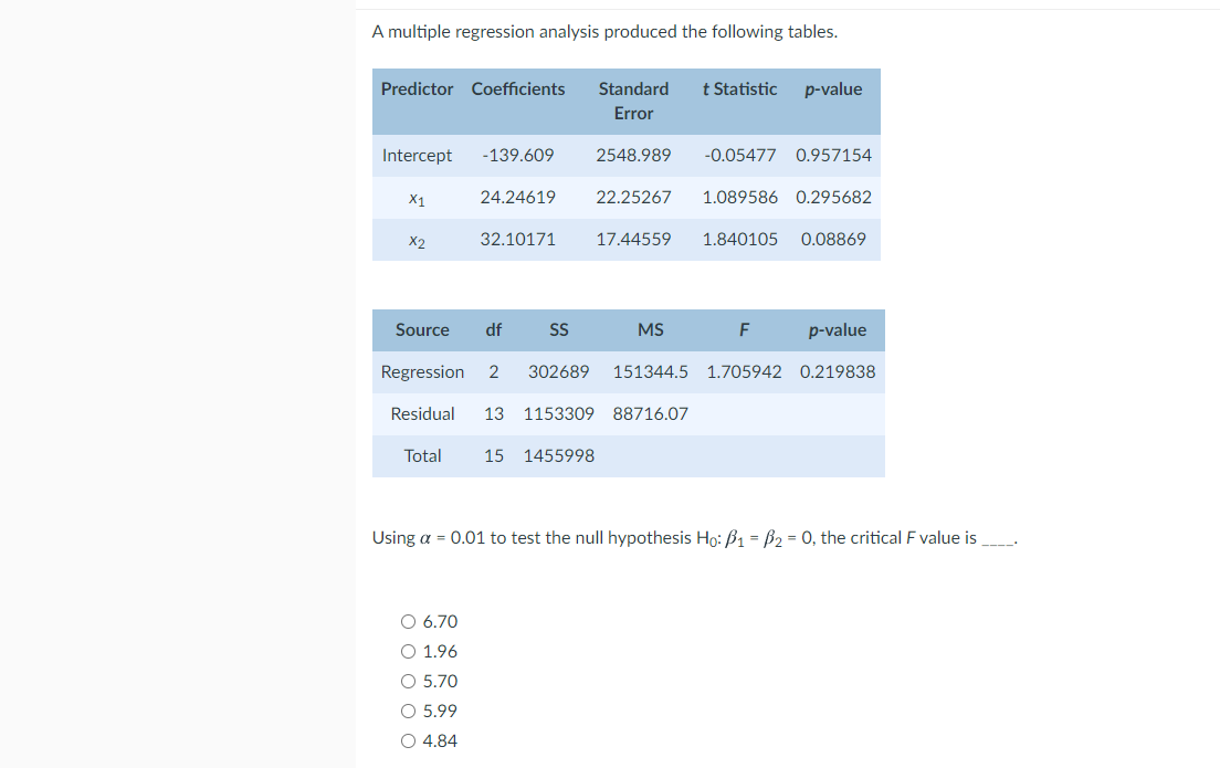 Solved A multiple regression analysis produced the following | Chegg.com
