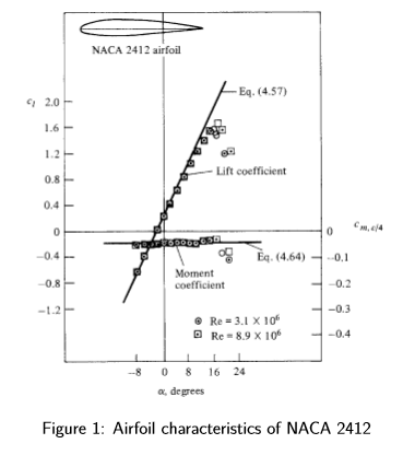 Solved Problem 1. (a) Consider NACA 2412 airfoil profile as | Chegg.com