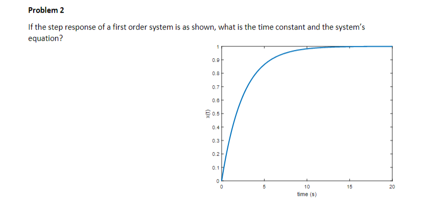 Solved If the step response of a first order system is as | Chegg.com