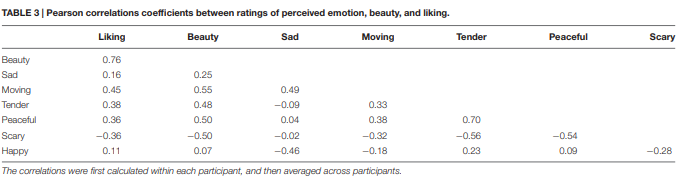 Solved TABLE 3 | Pearson correlations coefficients between | Chegg.com