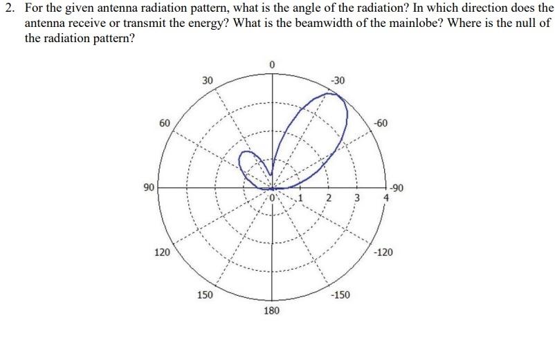 Solved 2. For the given antenna radiation pattern, what is | Chegg.com