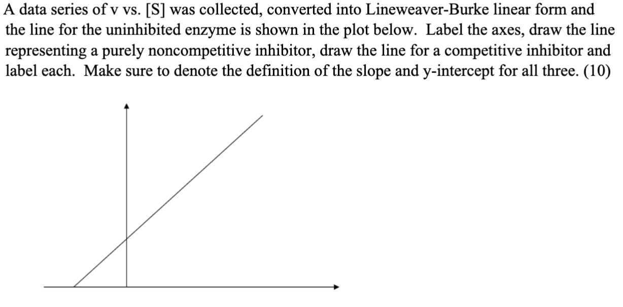 A data series of v vs. [S] was collected, and | Chegg.com