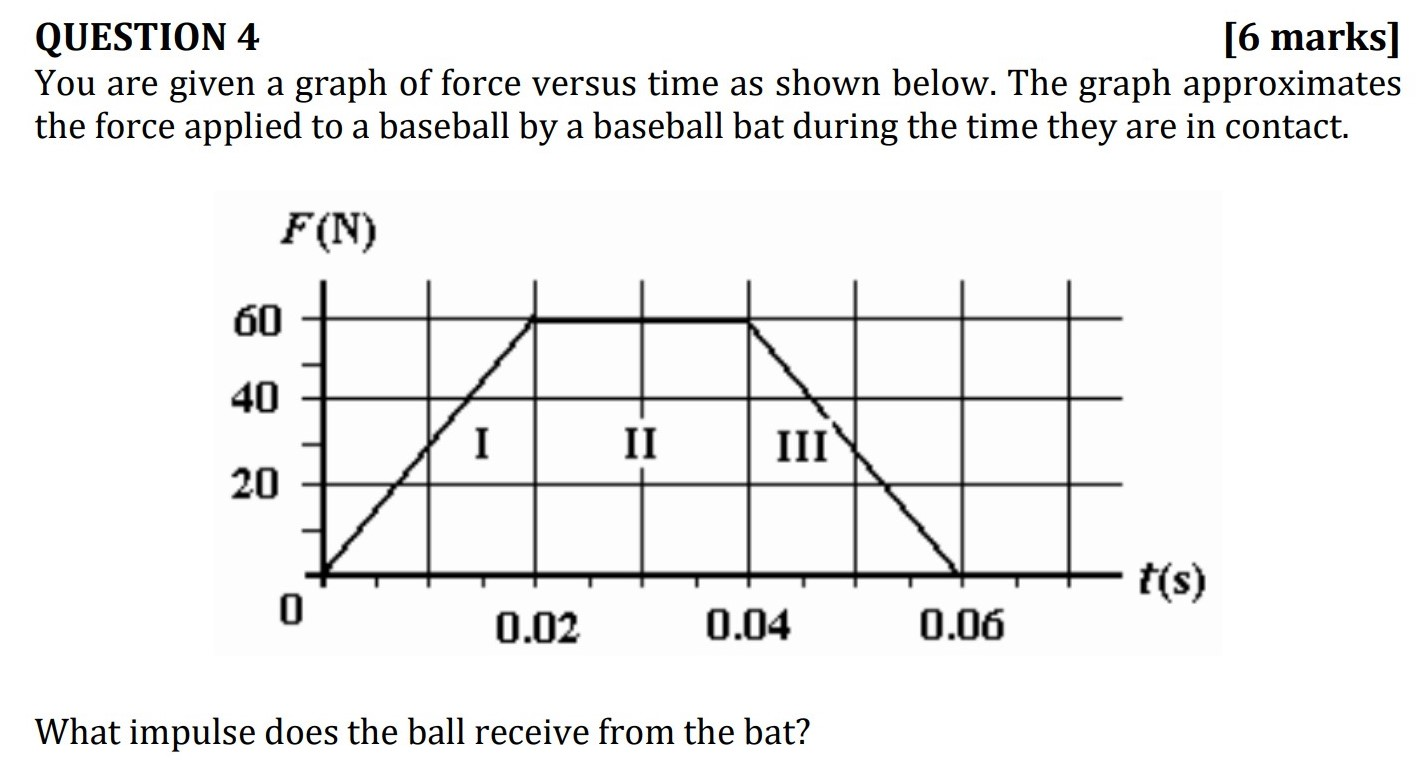 Solved QUESTION 4 [6 marks] You are given a graph of force | Chegg.com