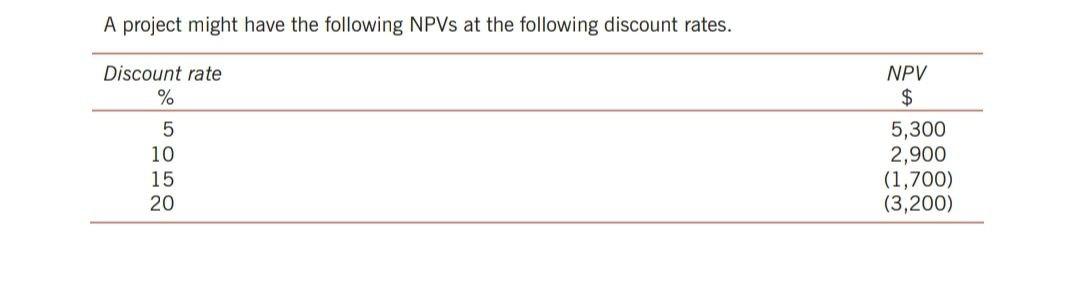 Solved A Project Might Have The Following Npvs At The