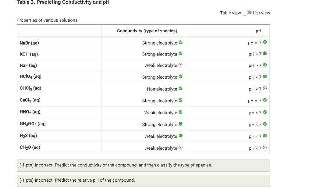 Table 3. Predicting Conductivity and pH Table view | Chegg.com