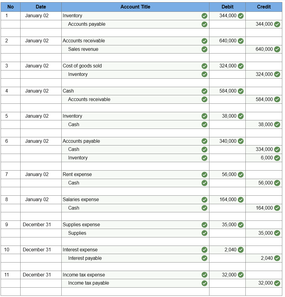 Solved On January 1, 2024, Displays Incorporated had the | Chegg.com