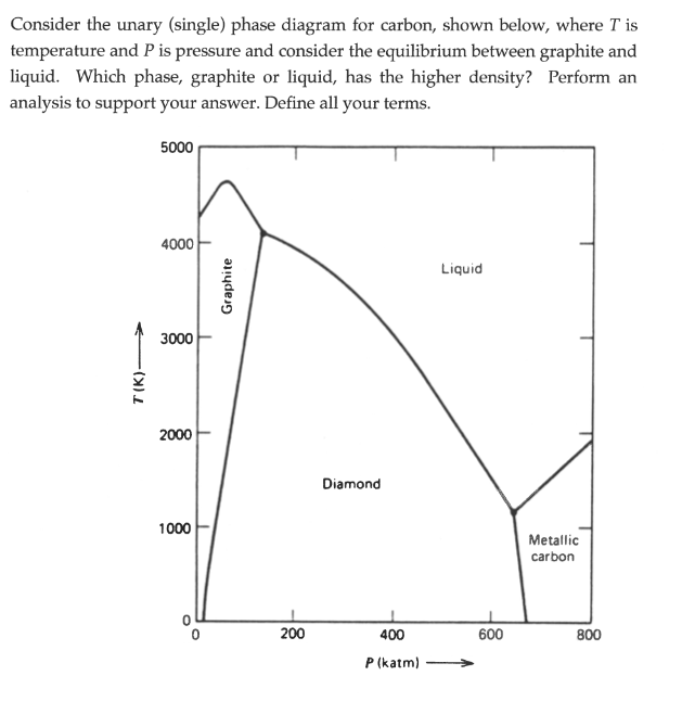Solved Consider the unary (single) phase diagram for carbon, | Chegg.com