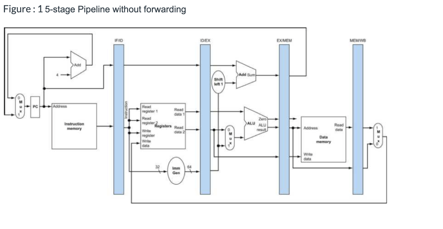 Solved Consider the 5-stage pipeline design we discussed in | Chegg.com