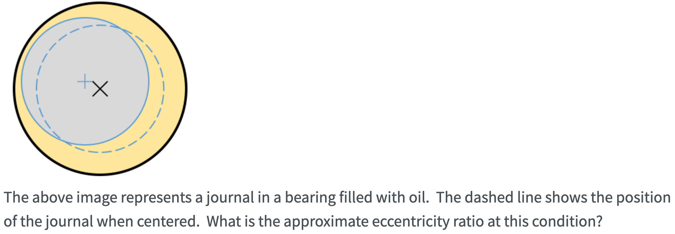 Solved The above image represents a journal in a bearing | Chegg.com