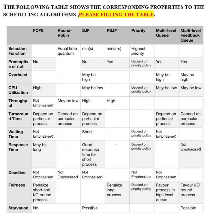 Solved CONSIDER THE FOLLOWING PROCESSES SCHEDULE USING RR | Chegg.com