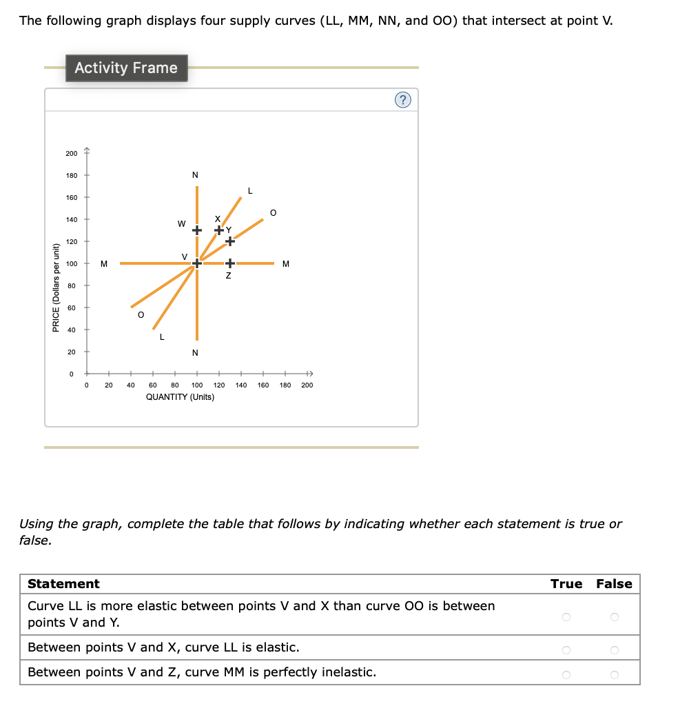Solved The following graph displays four supply curves (LL, | Chegg.com