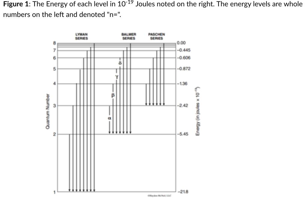 Solved Figure 1: The Energy of each level in 10-19 Joules | Chegg.com