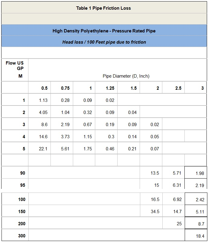 Solved For the following micro-hydro system specifications | Chegg.com