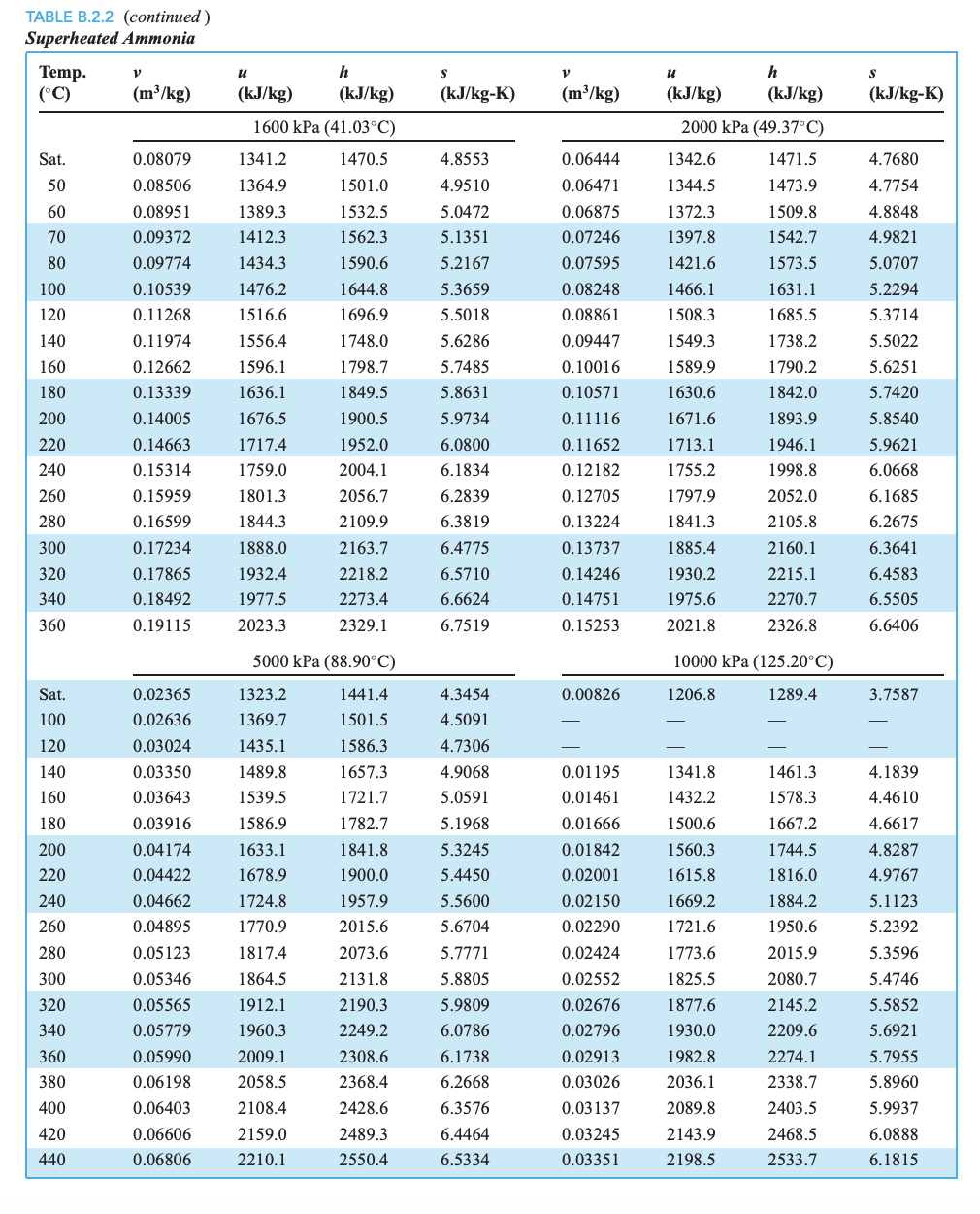 Solved TITLE : Construction of Property Tables for Ammonia | Chegg.com