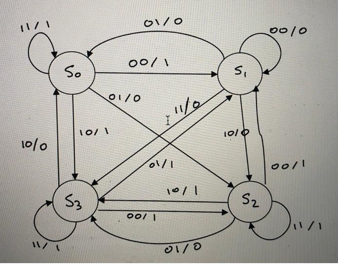 Solved 5. [12 marks) Design a sequential circuit specified | Chegg.com