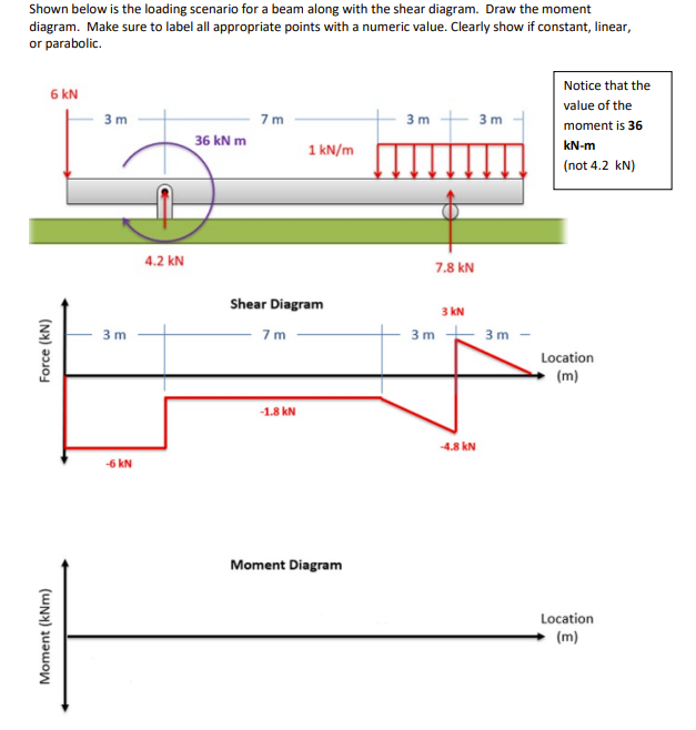 Solved Shown below is the loading scenario for a beam along | Chegg.com