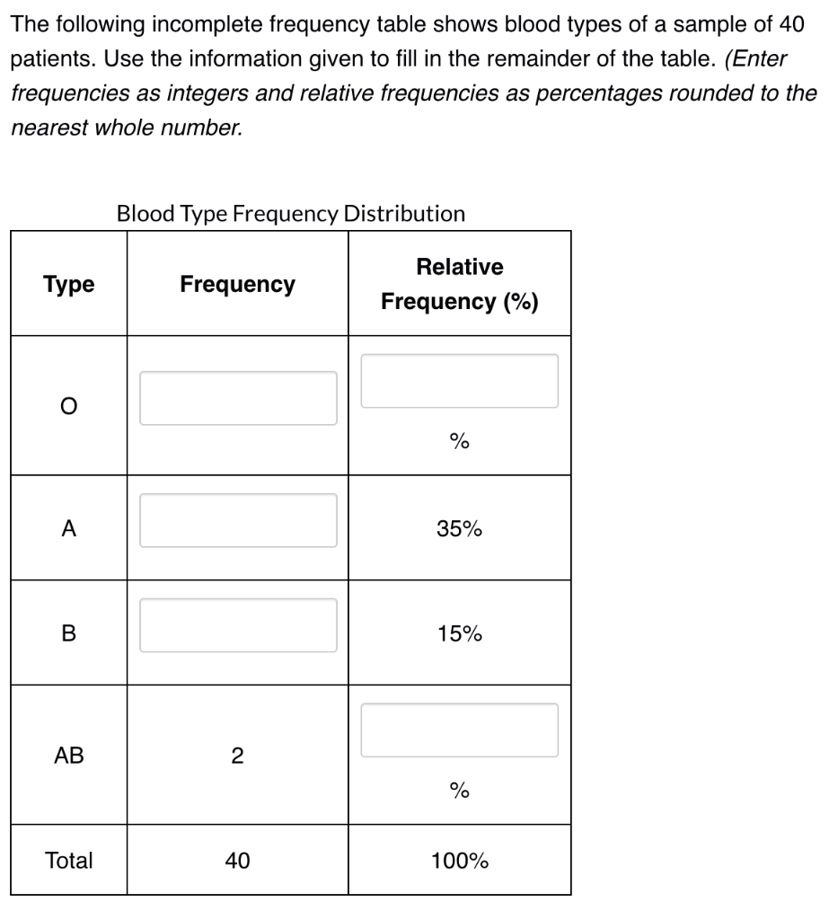 Solved The following incomplete frequency table shows blood | Chegg.com