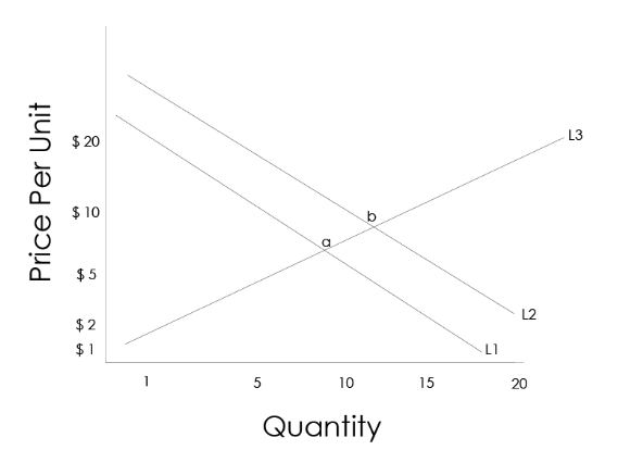 Solved Assume that line L1 shifts outward and to the right | Chegg.com