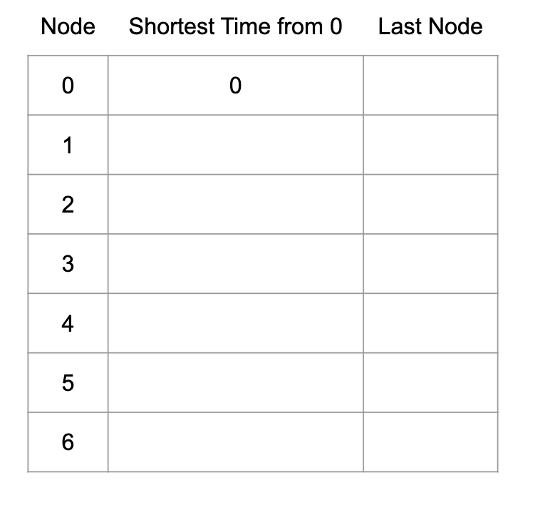 Solved Suppose we want to apply the Dijkstra’s algorithmto | Chegg.com