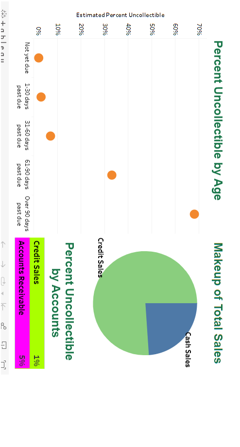 Tableau DA 7-3: Mini-Case, Aging of receivables | Chegg.com