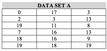 Solved Using DATA SET A, show your work to compute the | Chegg.com