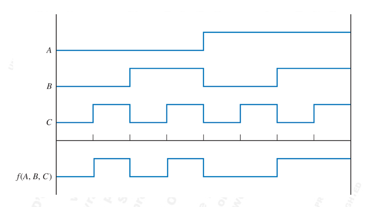 Solved Find The Minimal Boolean Expression Sops And Then