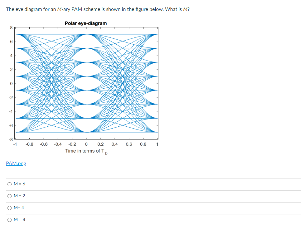 Solved The eye diagram for an M-ary PAM scheme is shown in | Chegg.com