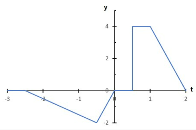 Solved The figure below shows a snapshot graph of a wave at | Chegg.com