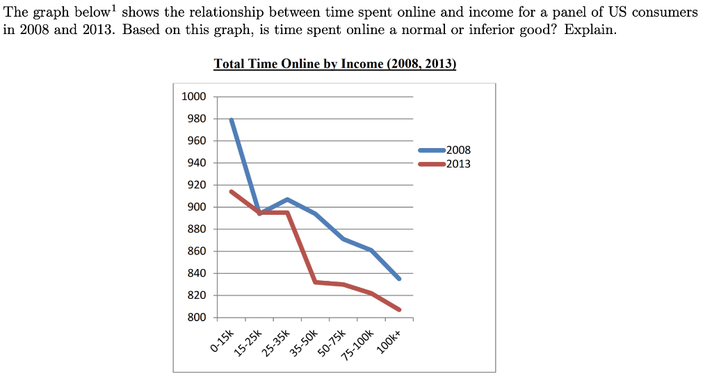 Solved The graph belowl shows the relationship between time | Chegg.com
