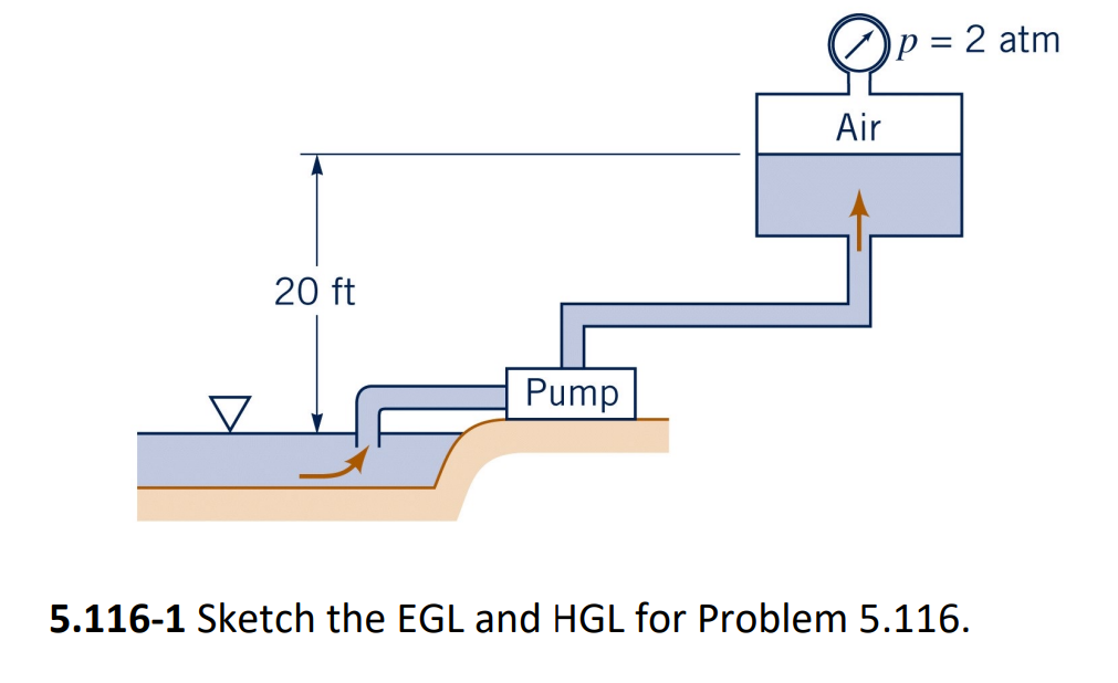 Solved 5.116-1 ﻿Sketch the EGL and HGL | Chegg.com