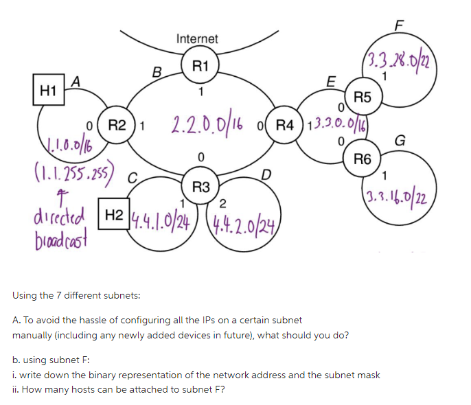 Solved Using the 7 different subnets: A. To avoid the hassle | Chegg.com