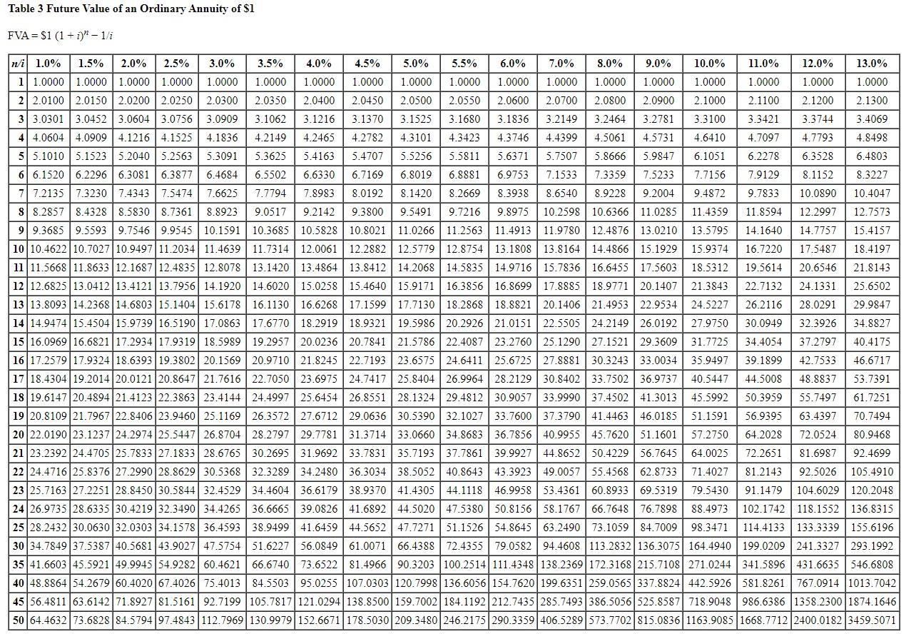 Solved Table 1 Future Value of $1Table 2 Present Value of | Chegg.com