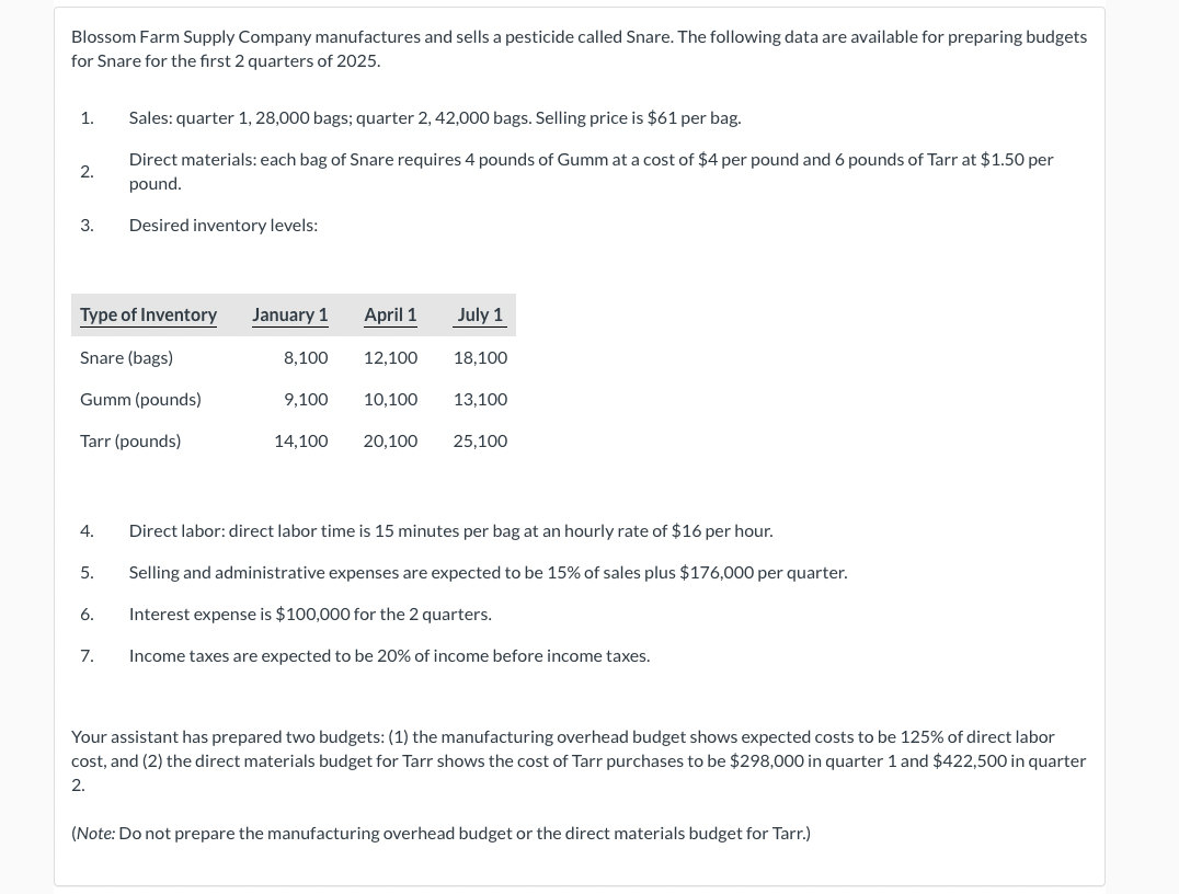 Solved Blossom Farm Supply Company manufactures and sells a | Chegg.com