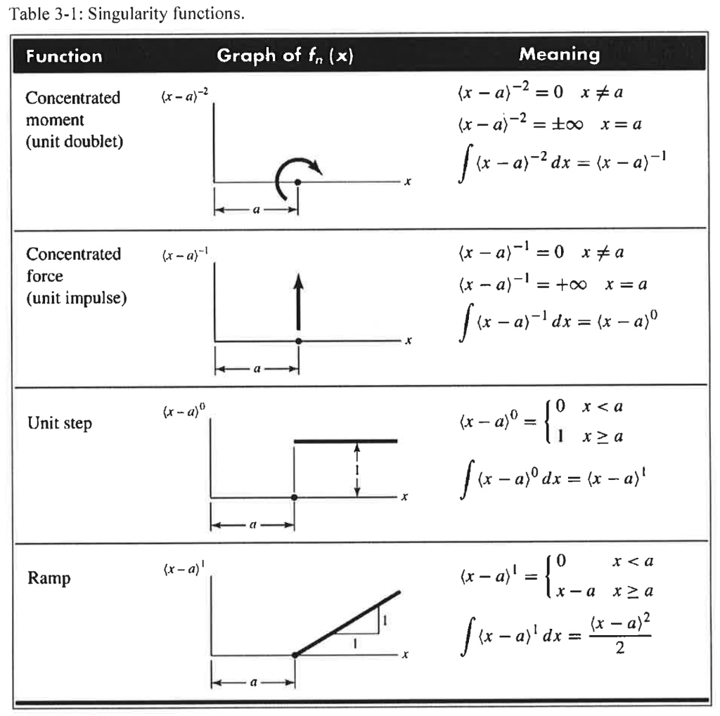 Solved Calculate the reaction forces and derive the loading | Chegg.com