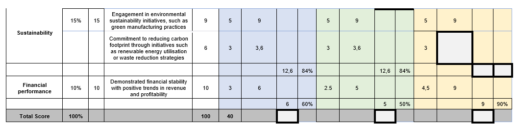 Solved 3.3 Calculate the total weighted score for Suppliers | Chegg.com