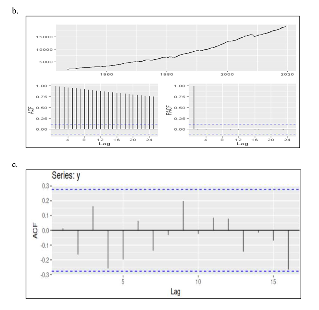 Solved 3 Points Each What Time Series Pattern Trend