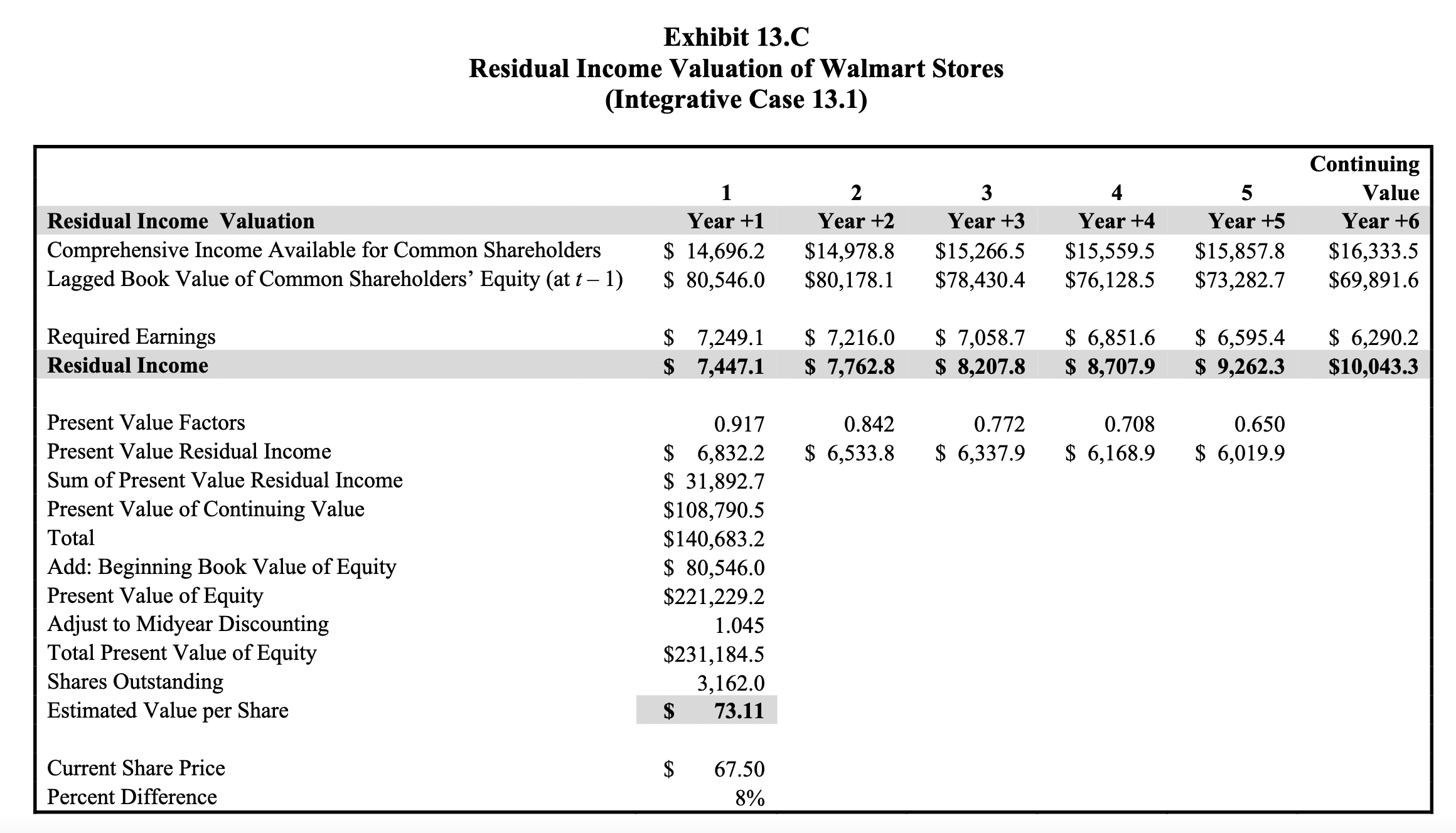 Integrative Case Study 13.1 Walmart’s Residual Income | Chegg.com