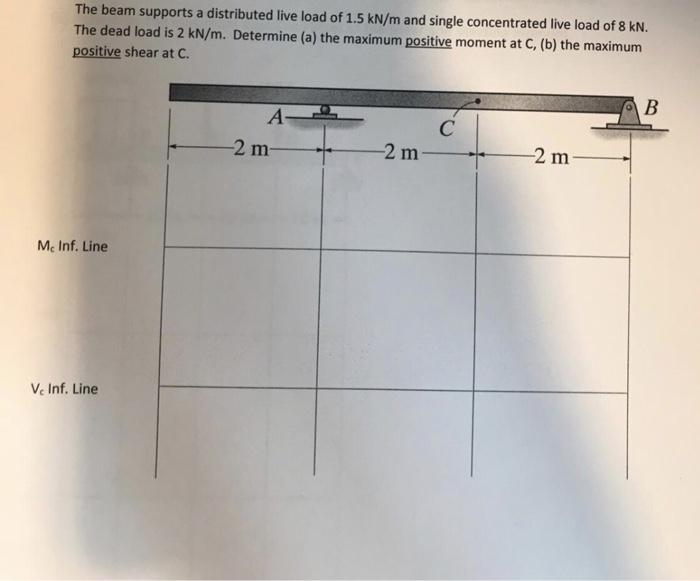 Solved The beam supports a distributed live load of 1.5 kN/m | Chegg.com