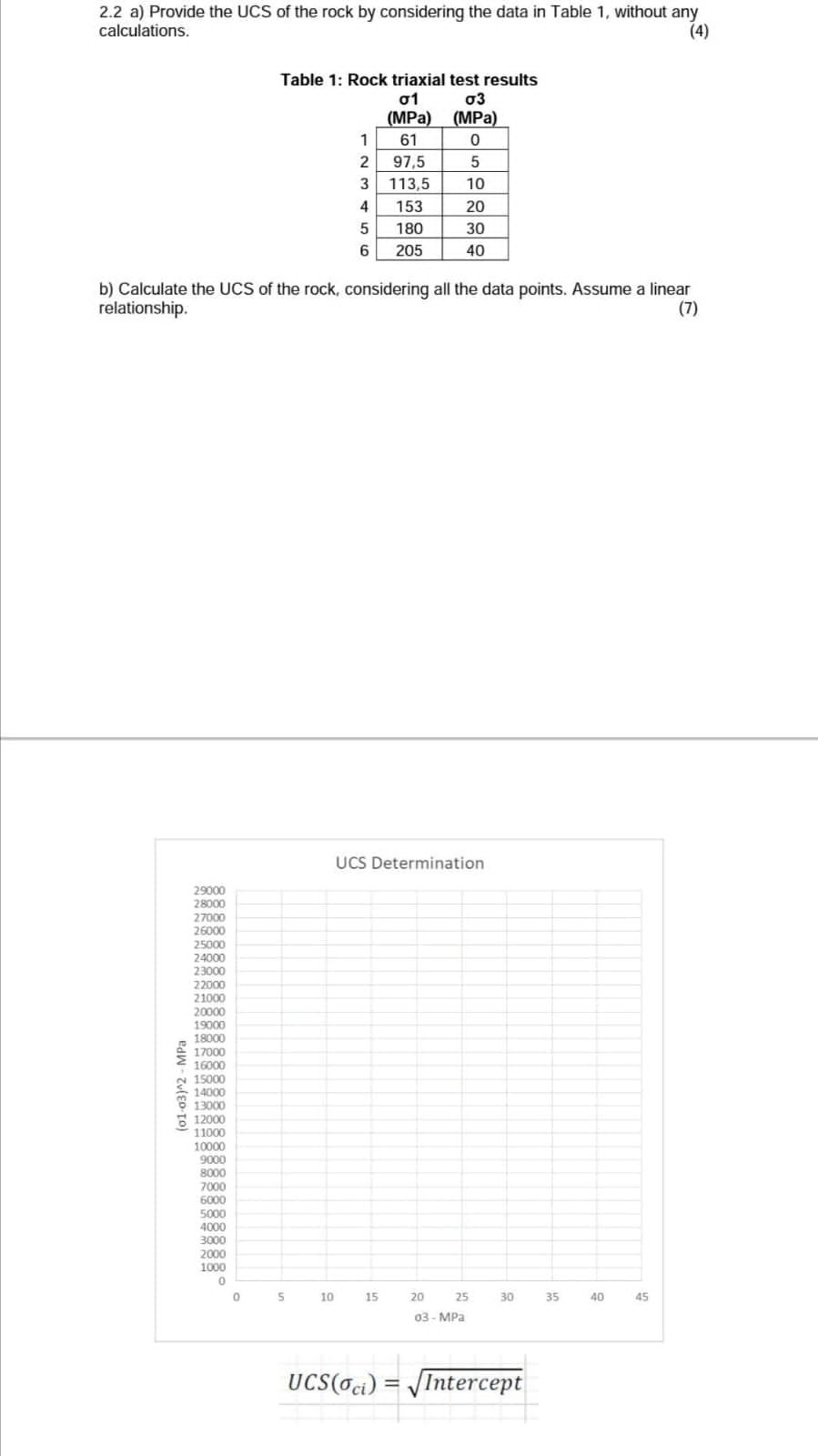 Solved 2.2 a) Provide the UCS of the rock by considering the | Chegg.com