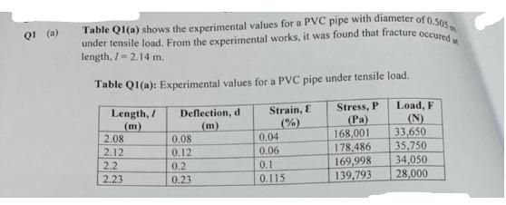 Solved Table Q1(a) shows the experimental values for a PVC | Chegg.com