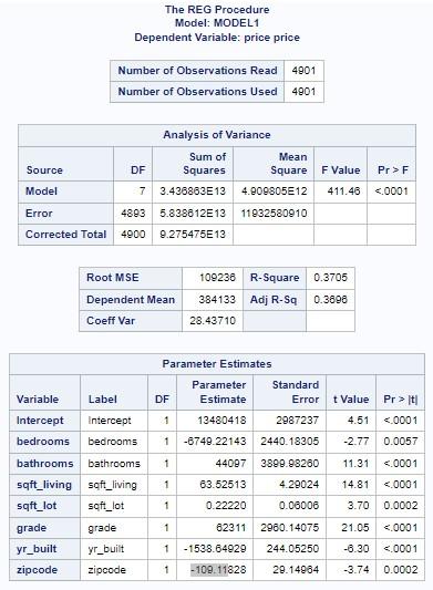 The REG Procedure Model: MODEL1 Dependent Variable: | Chegg.com