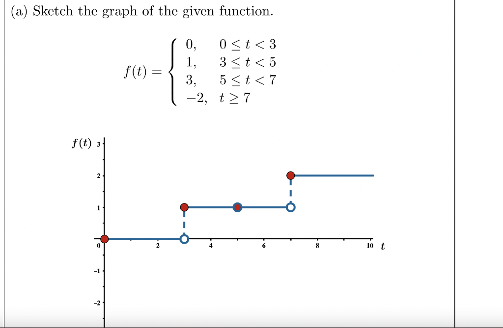 Solved (a) Sketch the graph of the given function. f(t) 2 -1 | Chegg.com