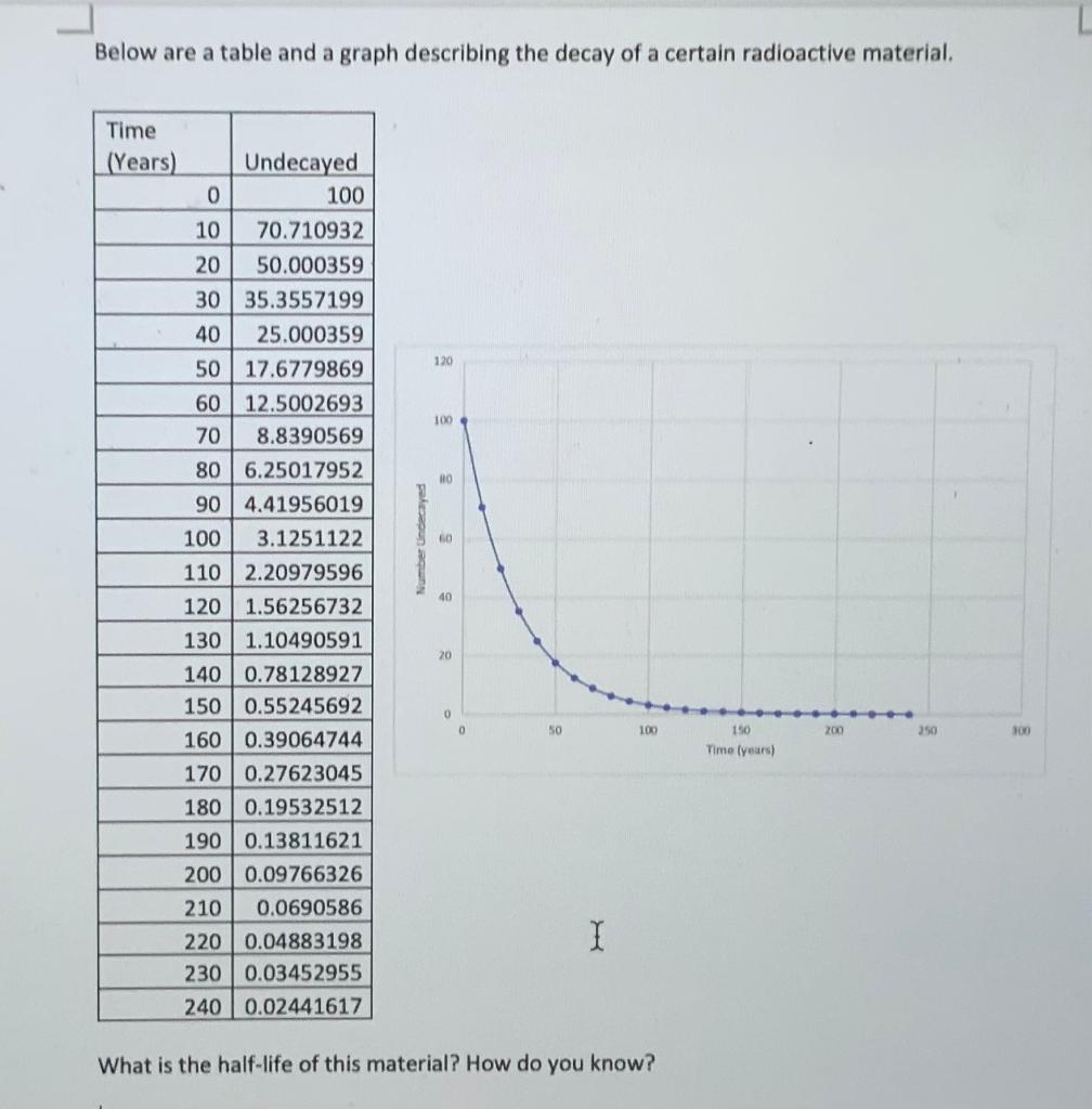 Solved Below are a table and a graph describing the decay of | Chegg.com