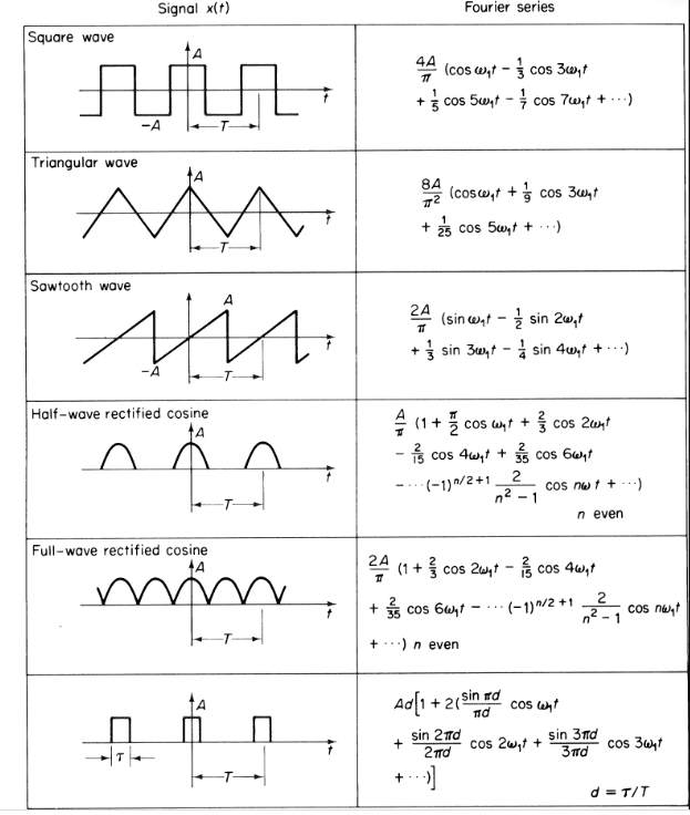 Solved Ex. 914. A Fourier series of a HALF-WAVE rec. signal | Chegg.com