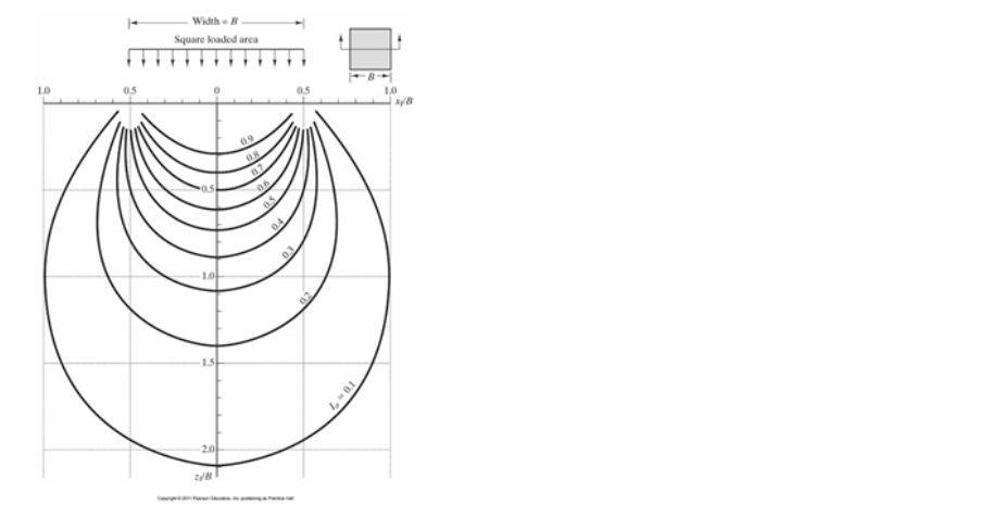 Solved Use the Boussinesq chart, determine the increase in | Chegg.com