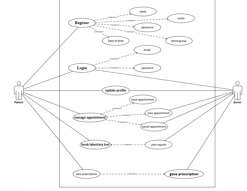 Solved make a descriptive usecase of following use case | Chegg.com